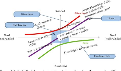 Figure 1 From Application Of Personalized Demand Based On Kano Model In Private Colleges
