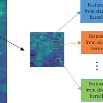 The Disadvantage Of Traditional Multiscale Spatial Spectral