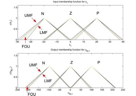 Membership Functions For The Input And Output 1 Download Scientific