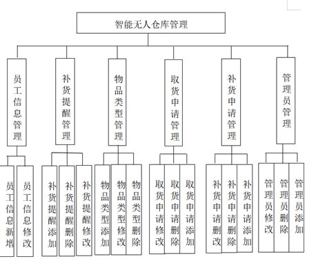 基于javaspringbootvue前后端分离智能无人仓库管理设计和实现java无人仓库 Csdn博客