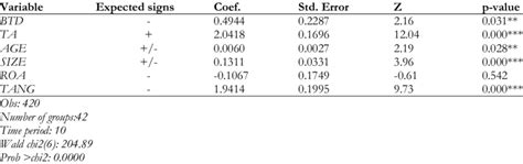 Result Of The Linear Regression Pcses Method Download Scientific