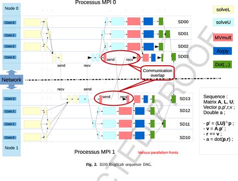 Figure 2 From A Robust And Scalable Multi Level Domain Decomposition