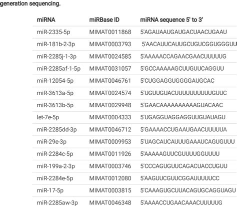 Mirna Sequence Information In Mirna Lna Pcr Assays Used For De Mirna