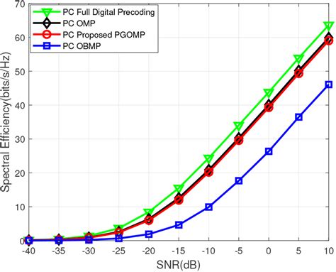 se performance comparison versus snr of different precoding algorithms