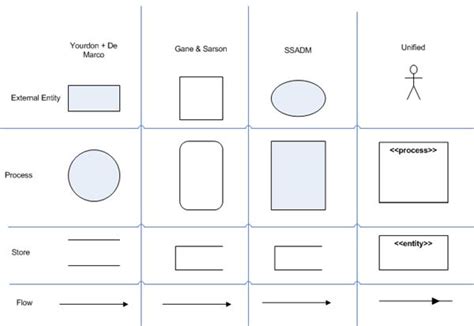 Data Flow Diagram Symbols