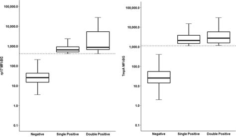 Treponemal Antibody Seroprevalence Using A Multiplex Bead Assay From