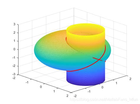 如何使用matlab绘制各类特殊图形 matlab绘制不规则闭合 csdn博客