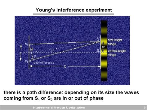 Interference Diffraction Polarization Interference Diffraction