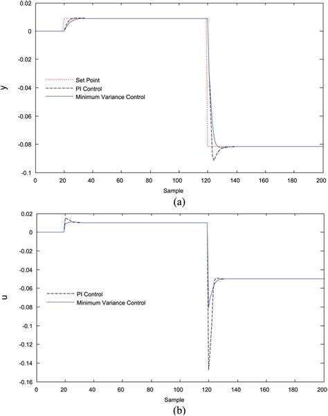 Pi And Generalized Minimum Variance Control Performance A Output Y