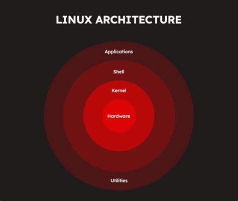 Lunix Là Gì Linux Distro Là Gì Kiến Thức Quan Trọng Cần Biết