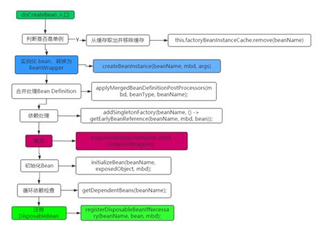 Spring框架中bean是如何加载的？从底层源码入手，详细解读bean的创建流程springboot Bean加载过程 Csdn博客