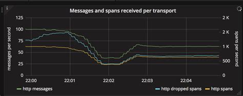 Investigate How To Limit Backlog On Elasticsearch Collector · Issue 1760 · Openzipkinzipkin