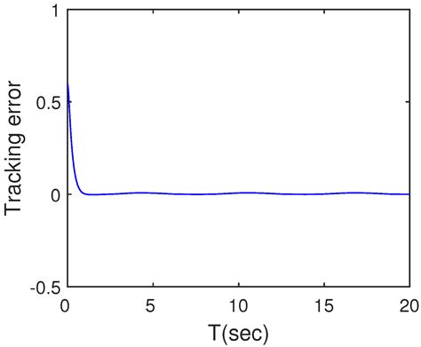electronics free full text event triggered adaptive control for a