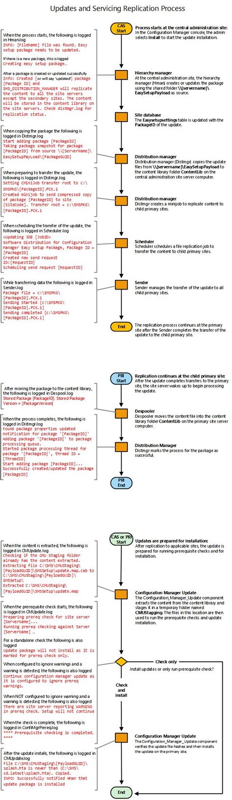 Flowchart Update Replication Configuration Manager Microsoft Docs