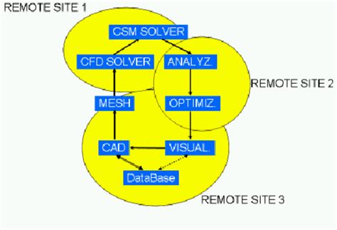a distributed multiphysics workflow download scientific diagram