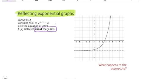 Exponential Growth Graph Reflected