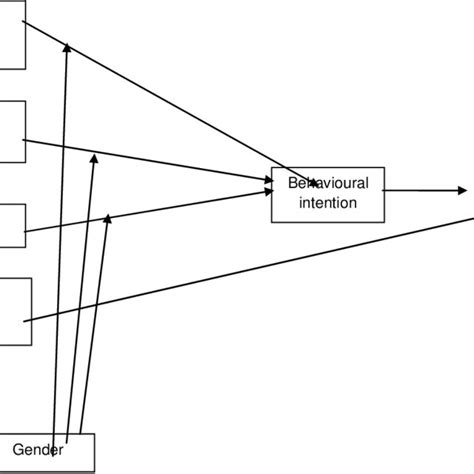 Model Of Unified Theory Of Acceptance And Use Of Technology Utaut Download Scientific Diagram