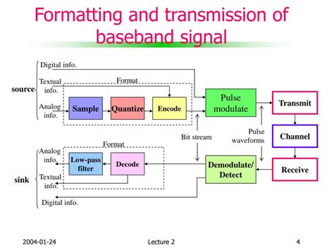 Ppt Modulation Demodulation And Coding Course Powerpoint Presentation Id 6695082