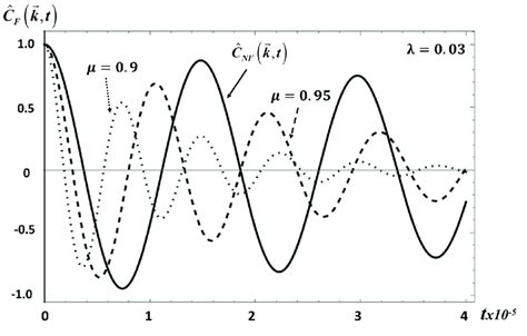 The Transverse Velocity Correlation Functionˆ Functionˆfunctionˆ Download Scientific