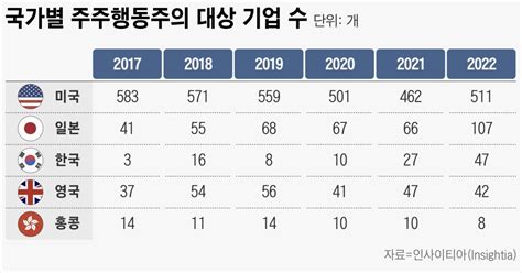 지배구조 개선 부르짖지만 목적은 투자 수익” 행동주의 펀드의 민낯