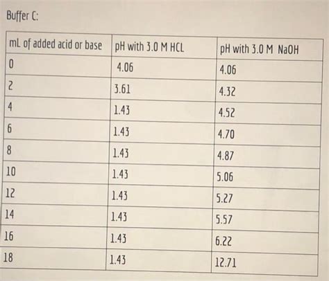 Solved (Cacid) Experiment 10 Buffers and Buffer Capacity | Chegg.com