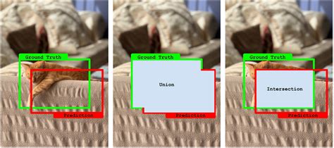 Mean Average Precision And Other Object Detection Metrics