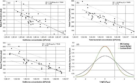 Figure 1 From A Portable Sensor With Disposable Electrodes For Water Bacterial Quality