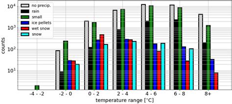 Histogram Of Each Type Of Precipitation Binned By Temperature Counts Download Scientific