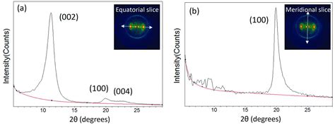 Iucr High Temperature Tensile Cell For In Situ Real Time Investigation Of Carbon Fibre