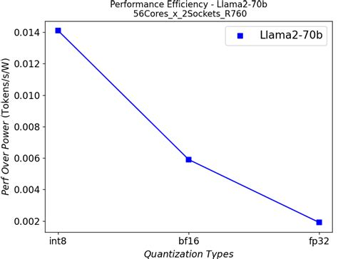 Running Llms On Dell Poweredge Servers With Intel® 4th Generation Xeon