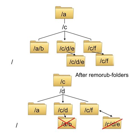 〽️ Beginner Friendly Guide Remove Sub Folders From Filesystem