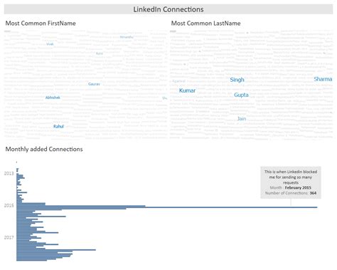 visualize linkedin connections analytics tuts