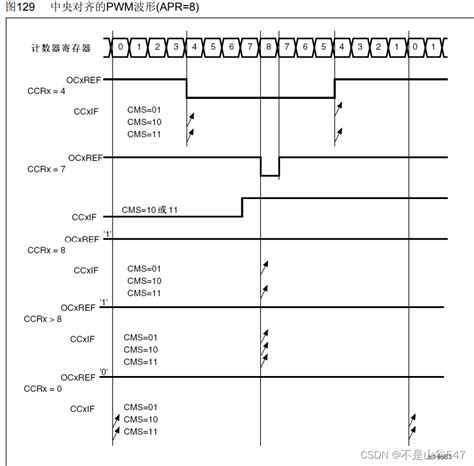 基于stm32f103c8t6的端口重映射及定时器输出pwm控制stm32f103c8t6 Pwm输出引脚 Csdn博客