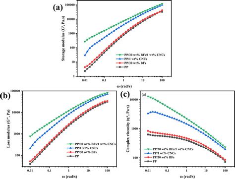 Comparison Of Storage Modulus Loss Modulus And Complex Viscosity η