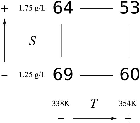 5 8 1 Using Two Levels For Two Or More Factors — Process Improvement Using Data