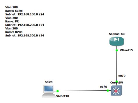 Vlan Interface Not Working Discussions Sophos Firewall Sophos Community