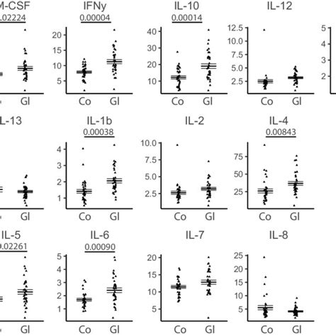 Sex Independent Jitter Plots Of The Concentration Pgml For The Download Scientific Diagram