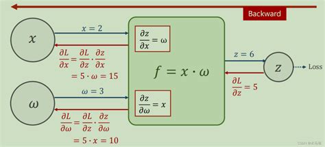 《pytorch深度学习实践》完结合集 B站刘二大人学习总结pytorch深度学习实战 下载 Csdn博客