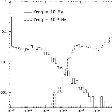 Eccentricity Distribution Of Merging Bh Binaries For This Log − Log Download Scientific