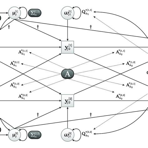 The Bivariate Continuous Time Model With Three Time Points Schematic