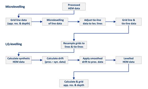 2 Levelling Procedure Download Scientific Diagram
