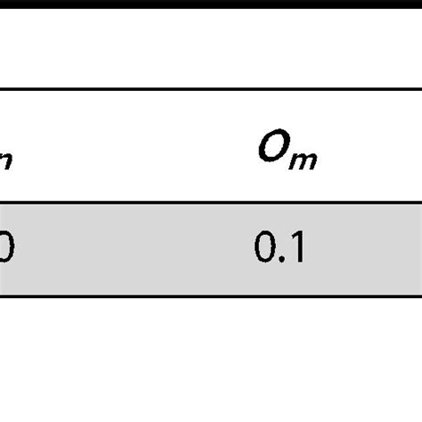 The Parameters Of Two Level Incremental Checkpoint Recovery Scheme Download Table