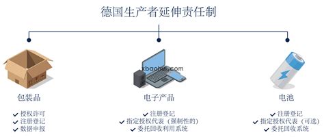 Epr是什么 德国epr注册 法国epr注册 Epr包装法办理流程费用周期 Coc认证，pvoc认证，besc Ectn Bsc 电子跟踪单 监装验货，标准流程