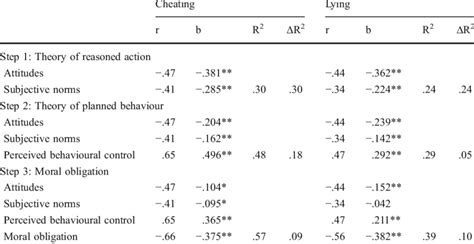 Hierarchical Regression Analyses For Intentions Download Table