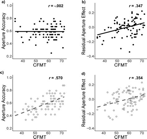 Correlation Analyses From Experiments 1 Black And 2 Grey Black Download Scientific Diagram