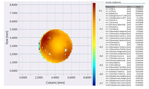 Wavefront Mapping Of The Lens L 313 Overall Peak To Valley PV And Download Scientific