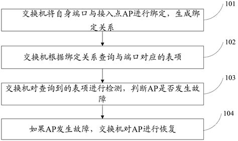 Access Point Ap Fault Detecting And Recovering Method And Device Eureka Patsnap