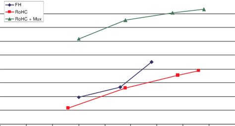 18 50 50 Case Average Downlink Delay Download Scientific Diagram