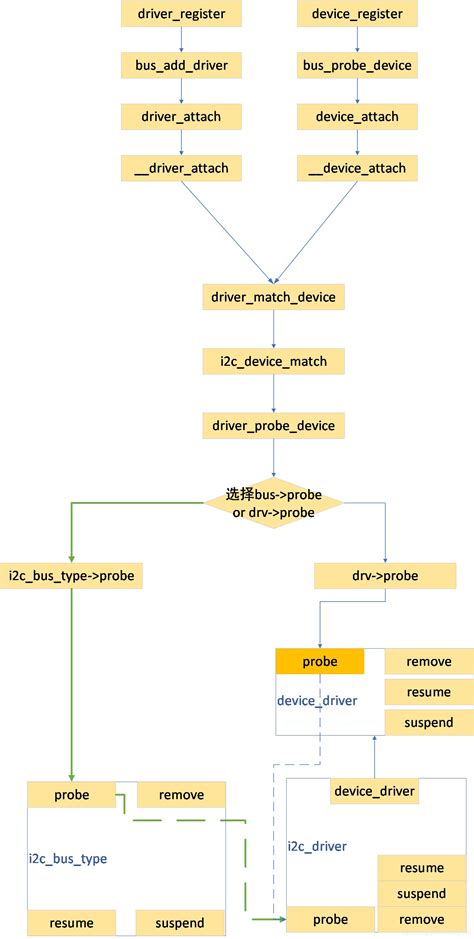 Linux I2c设备驱动模型分析之四 I2c Client 与driver框架实现分析（i2c模块分析结束篇）通过i2c 查取client