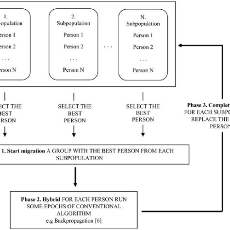 Detailed Showing Migration And Hybrid Methods Simultaneously